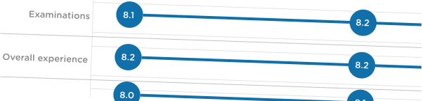 Interactive results - National Care Experience Programme